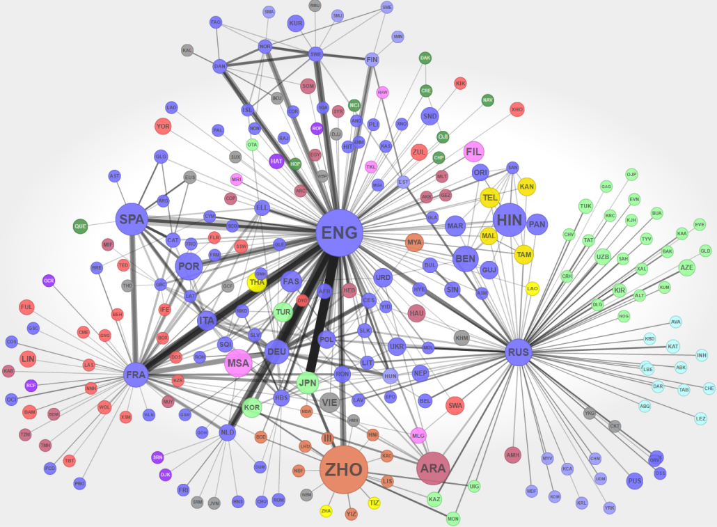 Domination des langues globales dans le monde | NEW POINT de VIEW